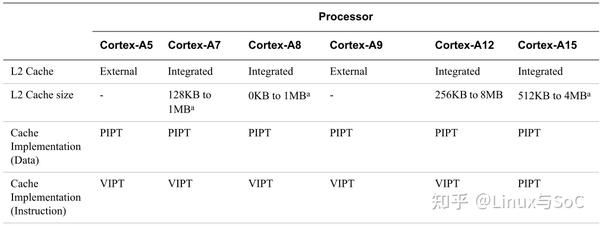 CPU CACHE的VIPT与PIPT的工作原理 - 知乎