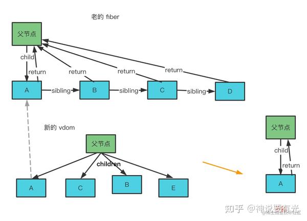 图解 React 的 diff 算法：核心就两个字 —— 复用 - 知乎