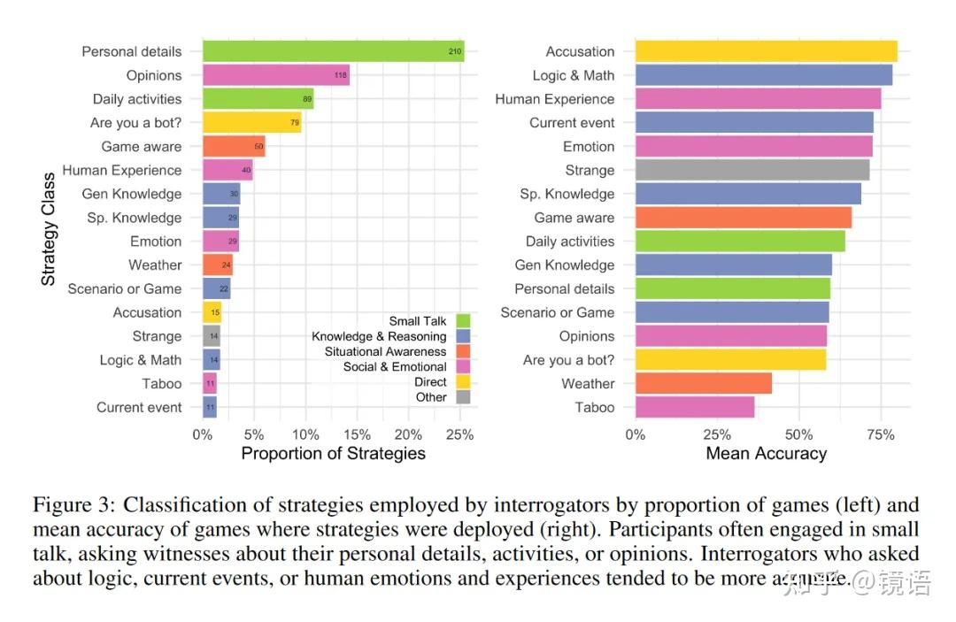 2024-05 GPT4 图灵测试的结果：过了！ - 知乎