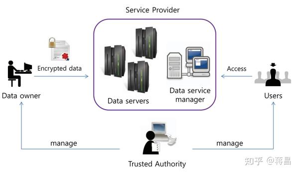 基于属性的加密ABE（一）——ABE简介 - 知乎