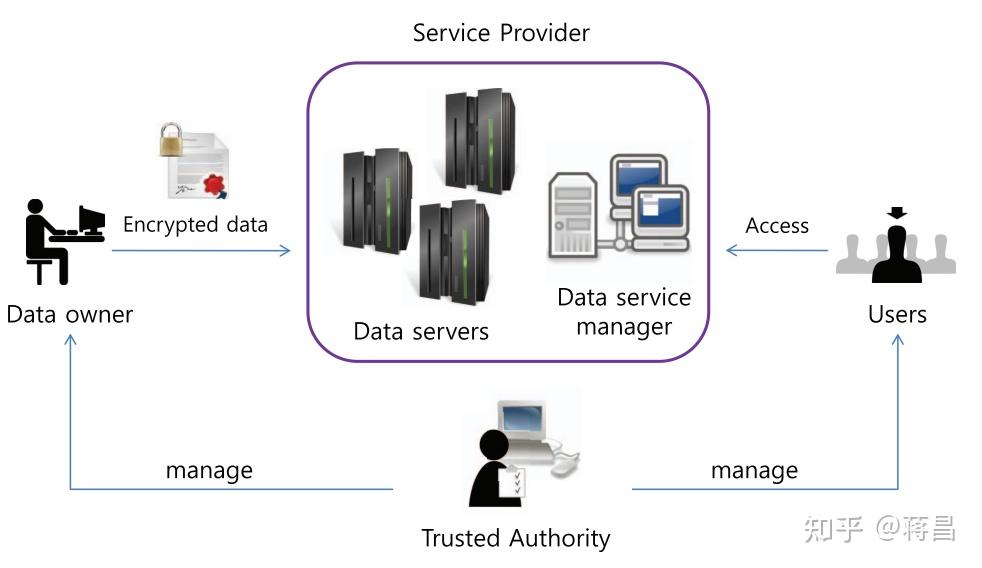 基于属性的加密ABE（一）——ABE简介 - 知乎