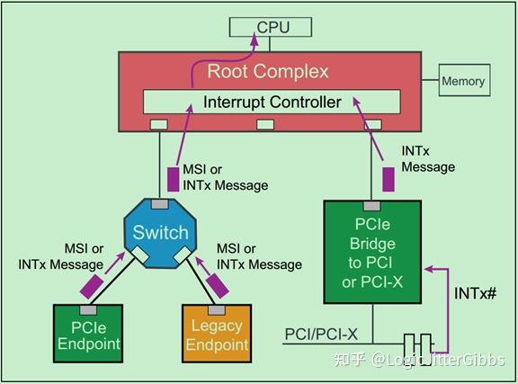 [转载]PCIe扫盲——两种中断传递方式/三种中断机制（INTx/MSI/MSI-X） - 知乎