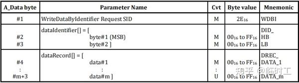 UDS ISO-14229 0x2E WriteDataByIdentifier 写入数据（通过标识） - 知乎