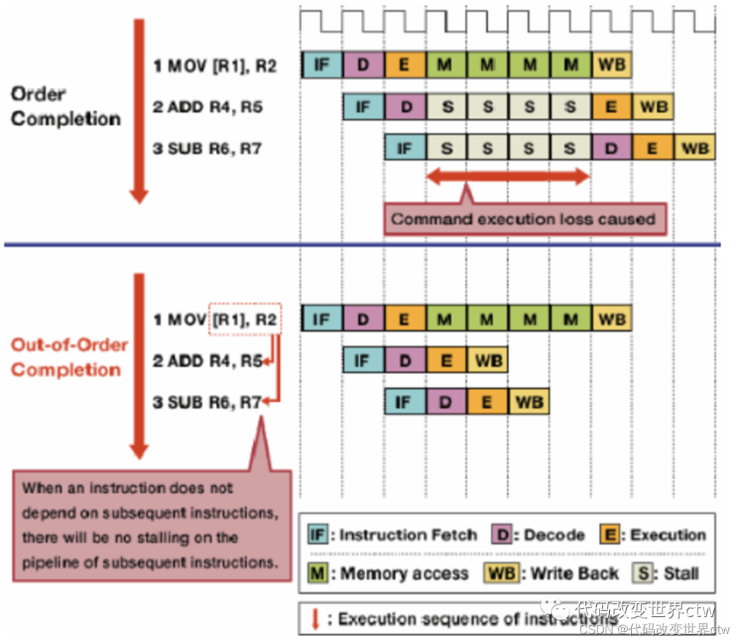 DMB、DSB 和 ISB指令的深度解读 - 知乎