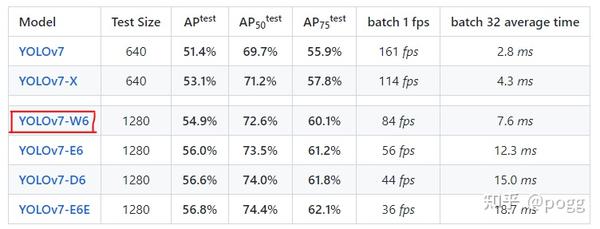 YOLOv7-Pose尝鲜，基于YOLOv7的关键点模型测评 - 知乎