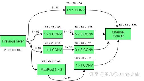 GoogleNet (Inception) 模型架构剖析 - 知乎