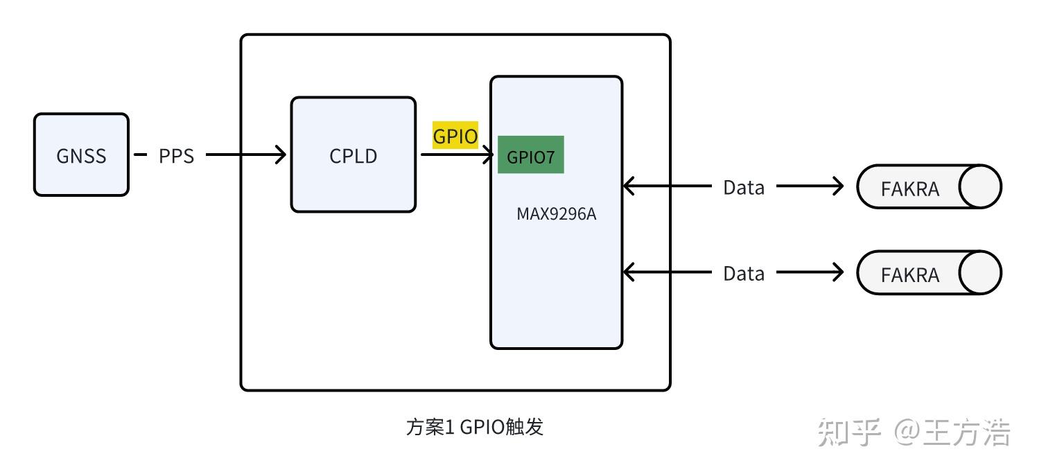 相机时间同步方案 - 知乎