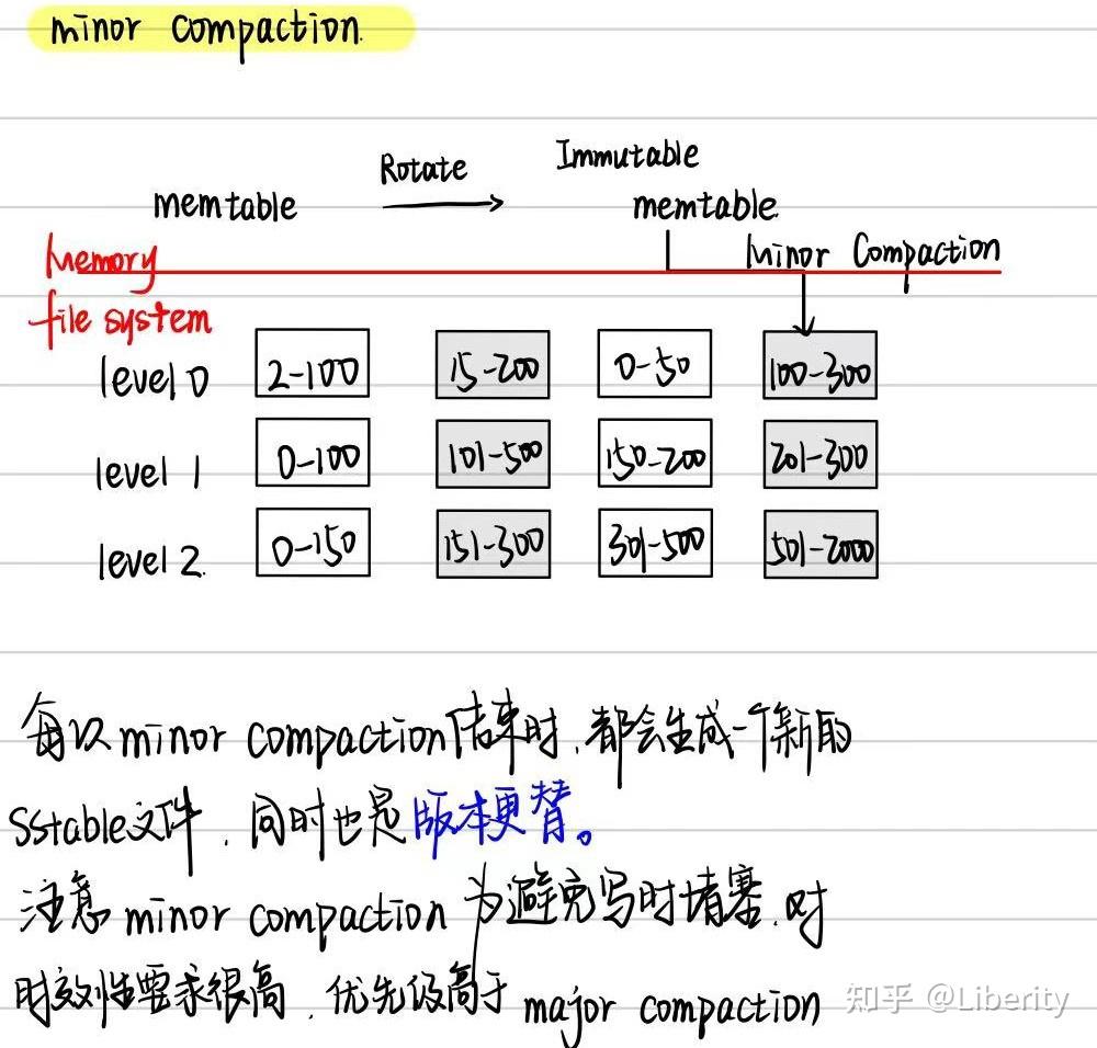 leveldb源码阅读5 - Compaction And Version - 知乎