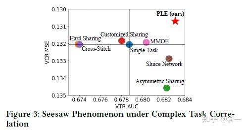 Progressive Layered Extraction (PLE) - 知乎