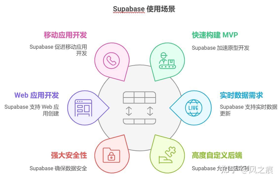 Supabase：快速构建应用后端的Paas平台 - 知乎