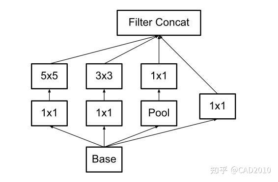 Pytorch实现inception V2 V3 知乎 