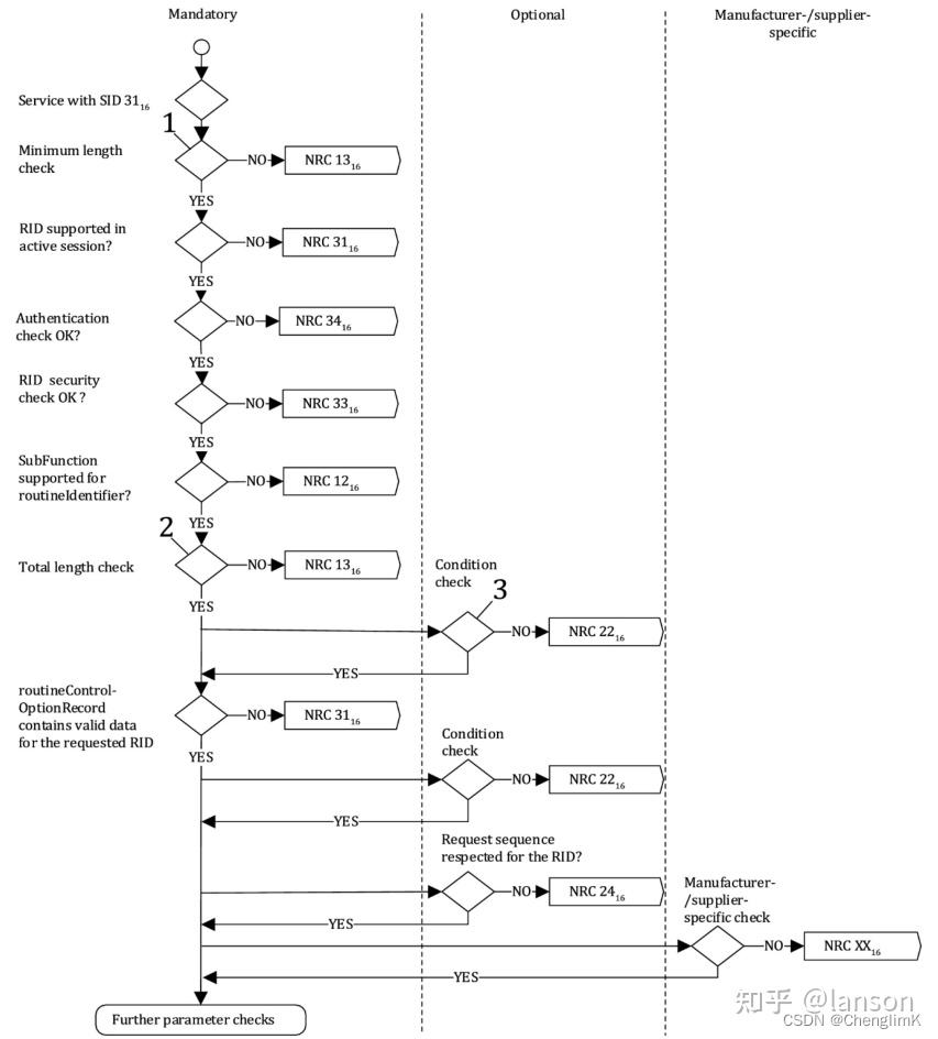 UDS诊断系列之十三 例程控制（31）服务（转） - 知乎