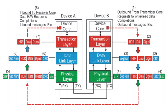 使用Xilinx IP核进行PCIE开发学习笔记（一）简介篇 - 知乎