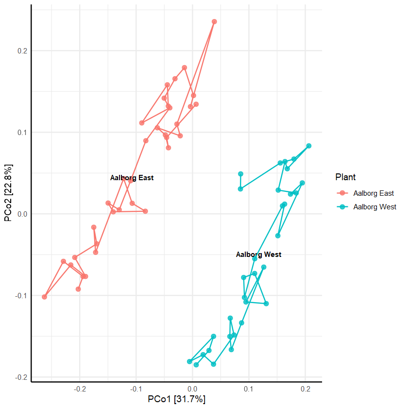 16S rRNA扩增子数据分析——ampvis2 - 知乎
