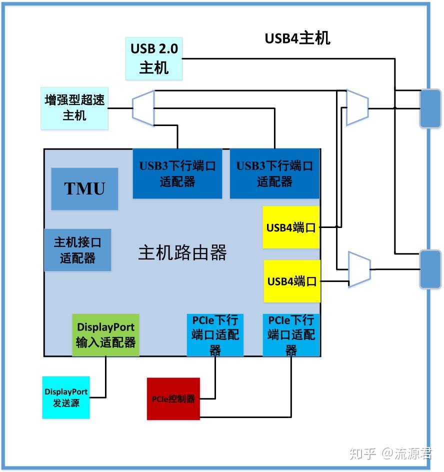 USB4规范解读（三）：深入了解USB4的系统结构和工作原理 - 知乎