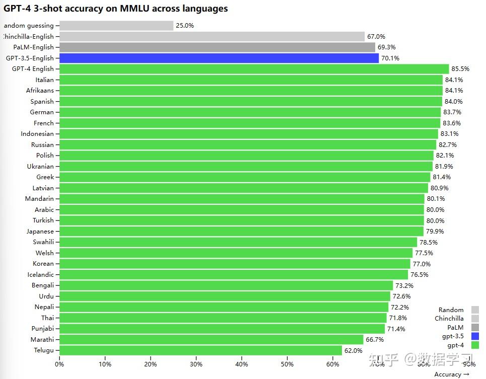OpenAI发布了GPT-4！GPT-4能力和技术相关信息汇总！ - 知乎
