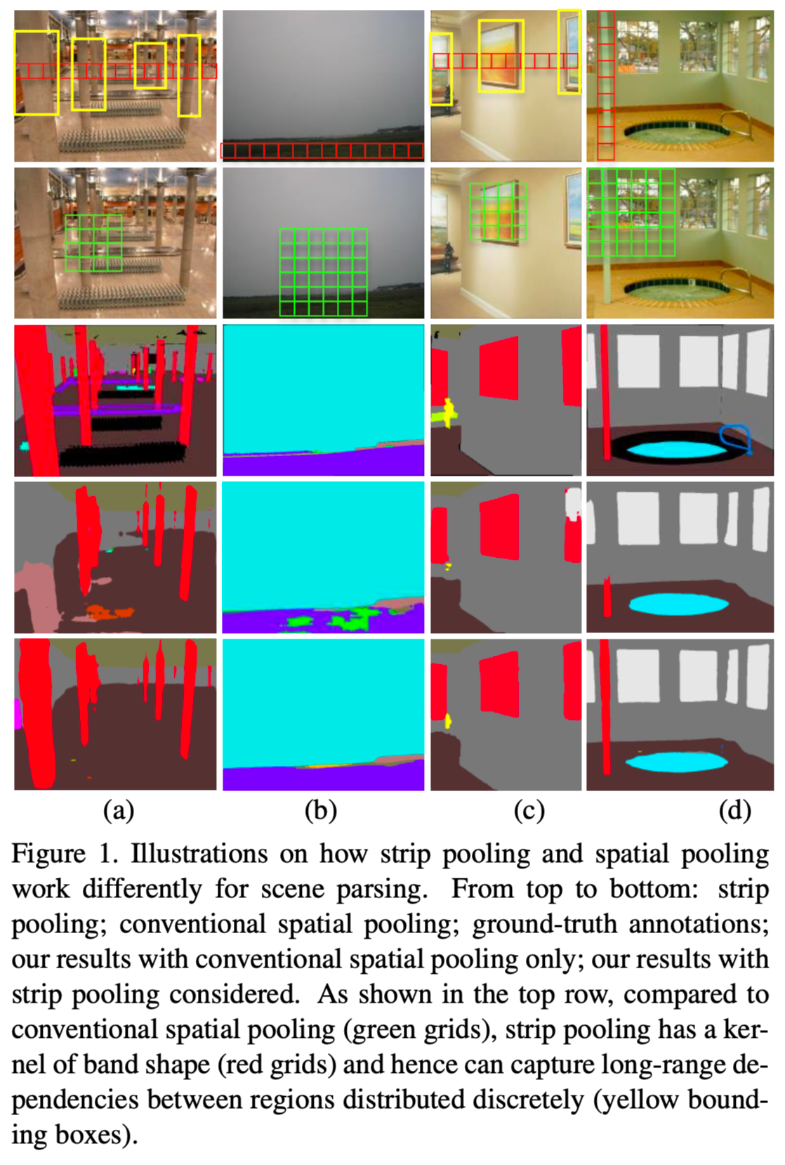 CVPR2020 Strip Pooling: Rethinking Spatial Pooling for Scene Parsing - 知乎