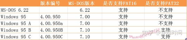 MultiOS多重启动之Windows 95 OSR2.5与MS-DOS 6.22双重启动 - 知乎