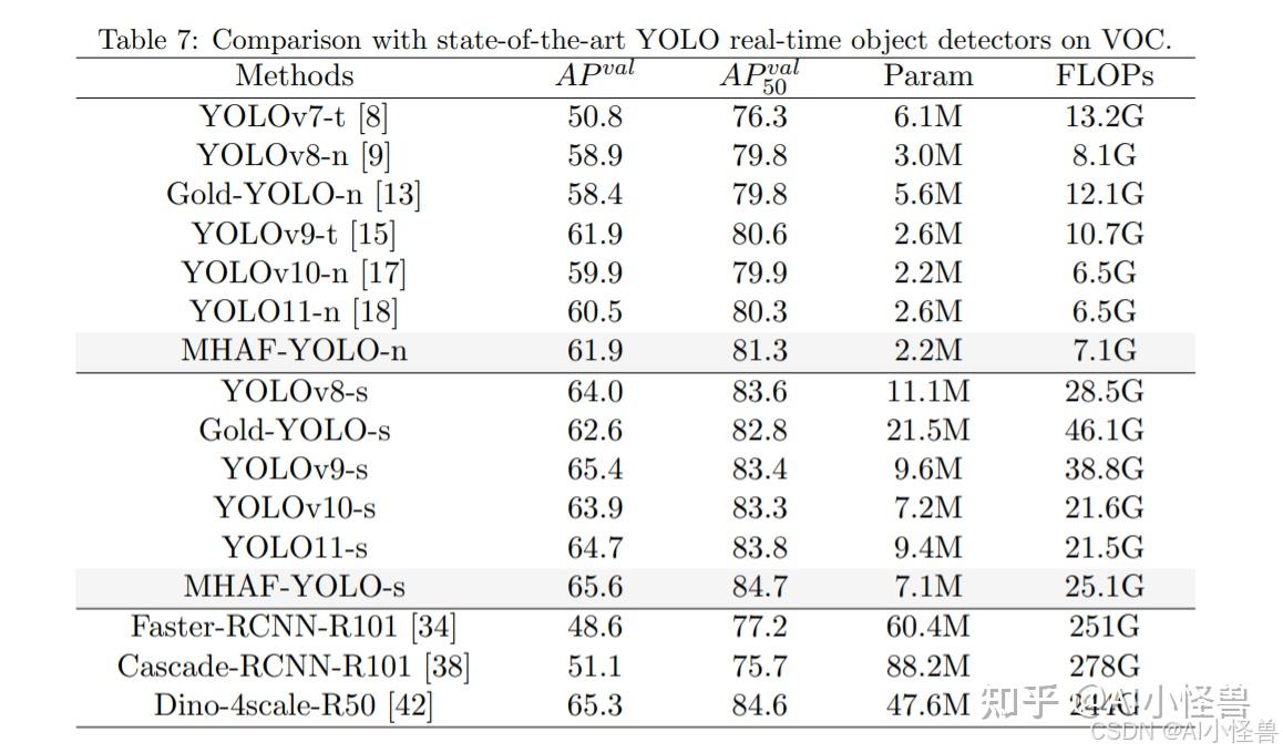 YOLO论文分享（1）：MHAF-YOLO，基于多分支异构辅助融合的YOLO高精度目标检测模型，优于YOLO各个系列，25年最新成果 - 知乎