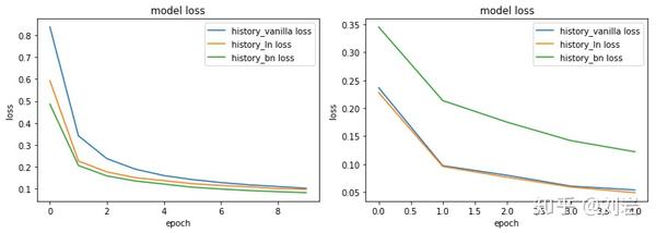 模型优化之Layer Normalization - 知乎