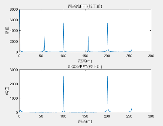 雷达仿真 | FMCW TDMA-MIMO毫米波雷达信号处理仿真 - 知乎