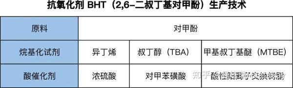 技术前沿丨抗氧化剂 BHT 生产技术 - 知乎