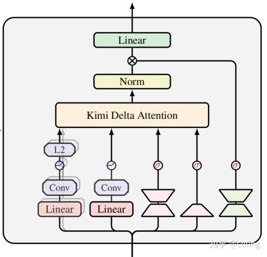 详解Kimi Linear——有望替代全注意力的全新注意力架构 - 知乎