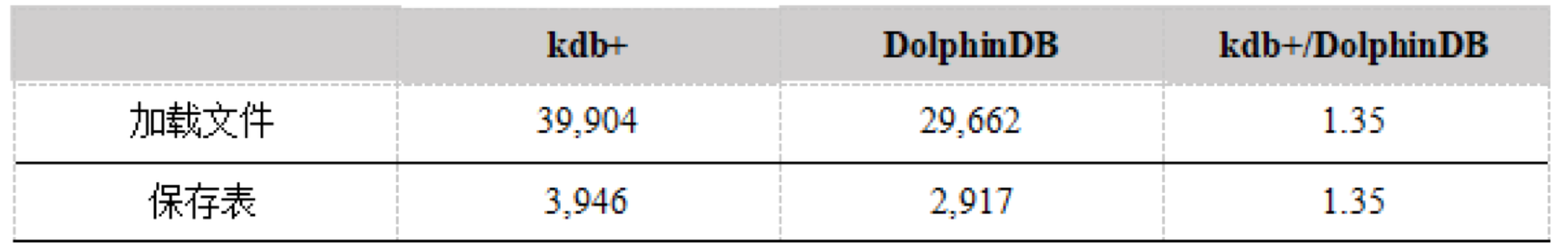 Kdb+有可能不再是最快的时序数据库？ - 知乎