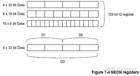 ARM NEON技术之NEON基础介绍 - 知乎