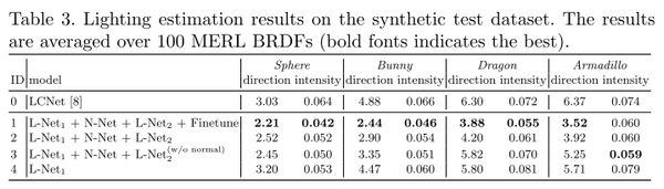 (ECCV2020：UPS-GCNet) What is Learned in Deep Uncalibrated Photometric Stereo? - 知乎