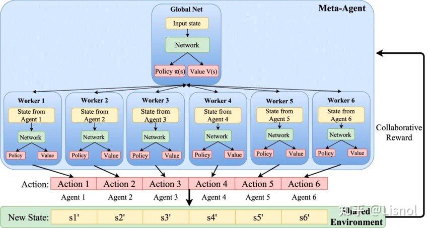 Actor-critic和A3C - 知乎