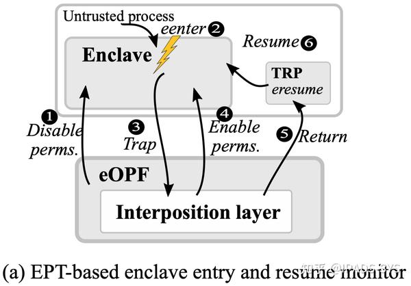 OSDI 2023论文评述 Day1-Session3: Secure Your Bits II - 知乎