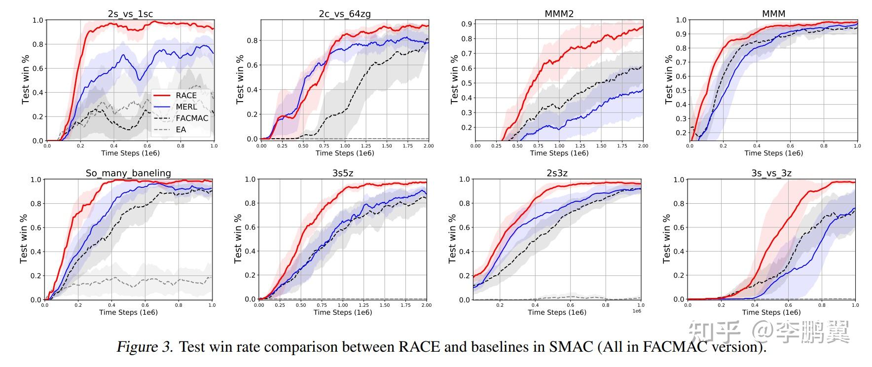 ICML 2023 RACE: 首个在复杂任务下展示了进化算法能够进一步提升MARL的通用混合框架（MARL+演化算法+表征学习） - 知乎