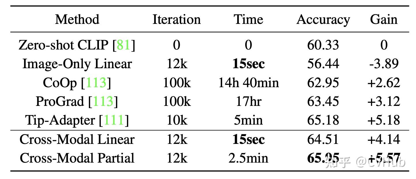 CVPR 2023 | Cross-modal Adaptation: 基于 CLIP 的微调新范式 - 知乎