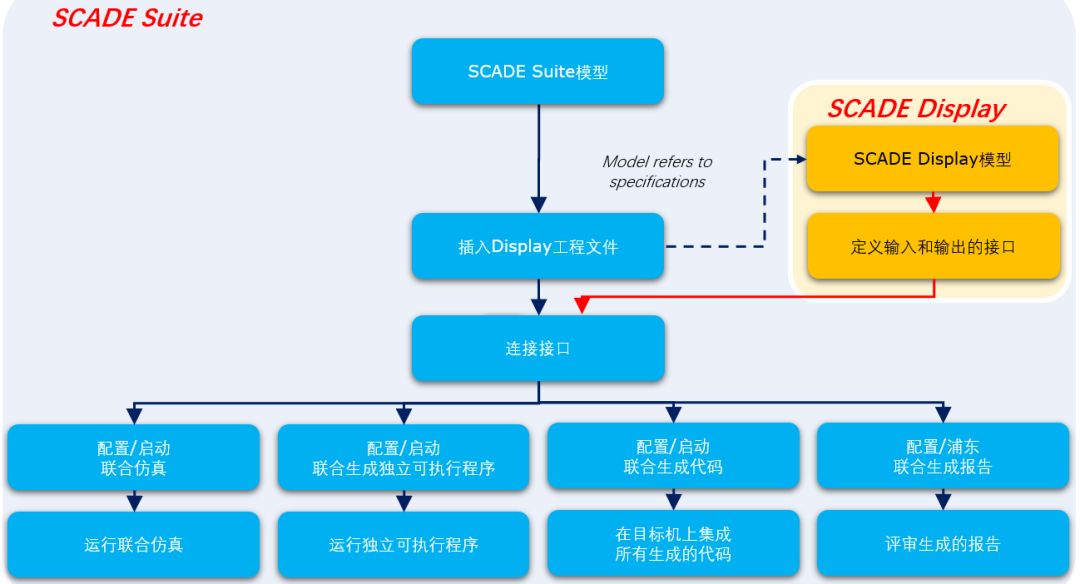 嵌入式系统 | 基于Ansys SCADE Display的人机交互界面设计 - 知乎