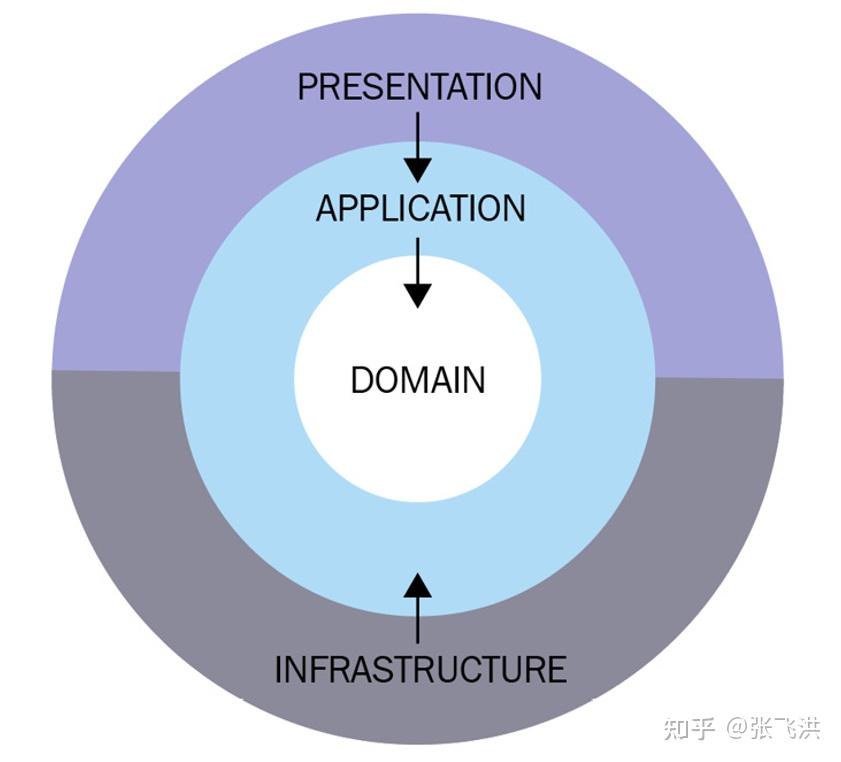 基于ASP.NET Core 6.0的整洁架构 - 知乎
