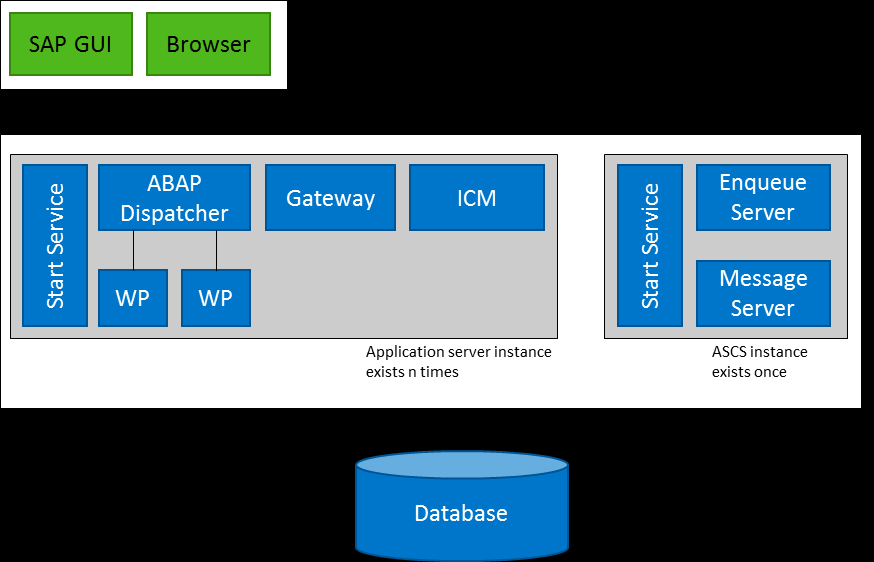 SAP扫盲系列之二：SAP ABAP应用服务器的组成部分 - 知乎