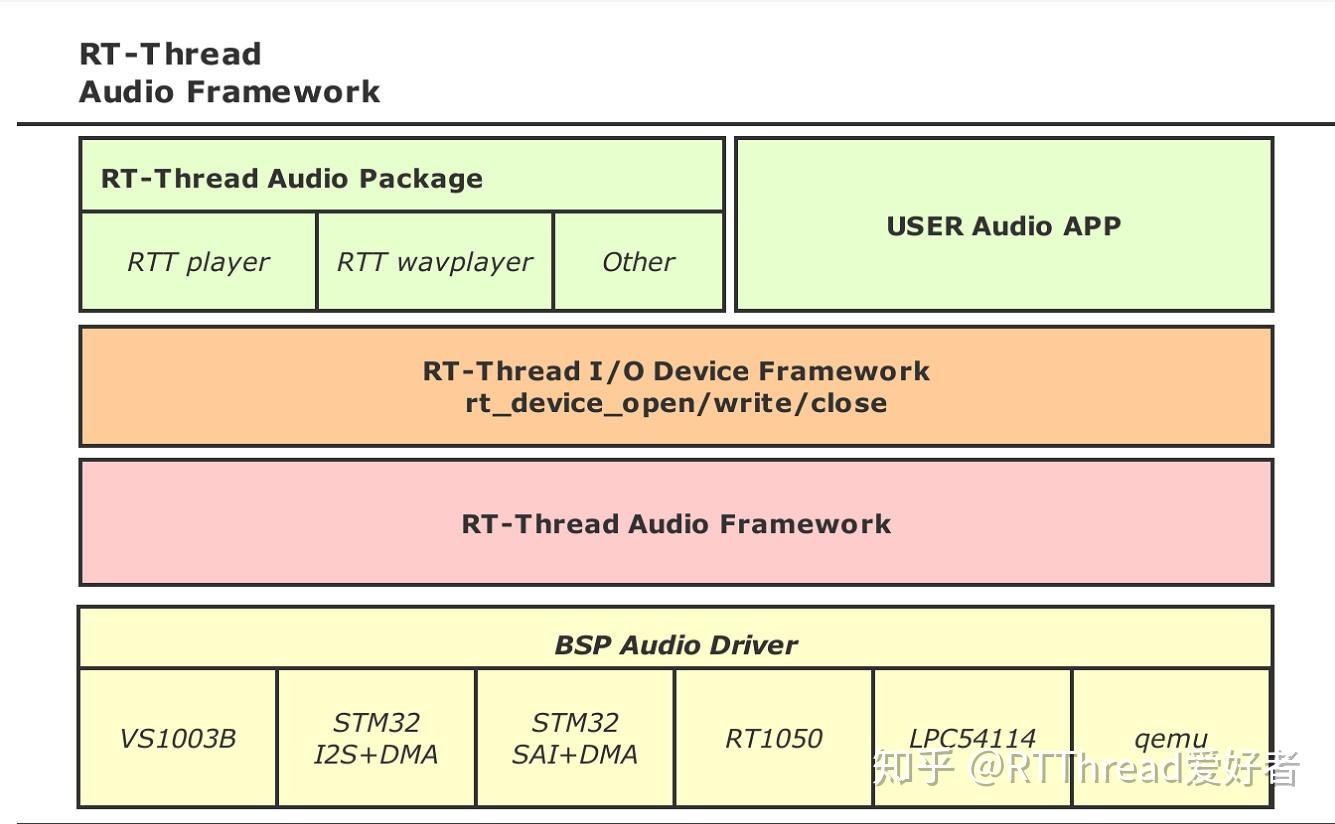 RT-Thread 音频驱动开发 - 知乎