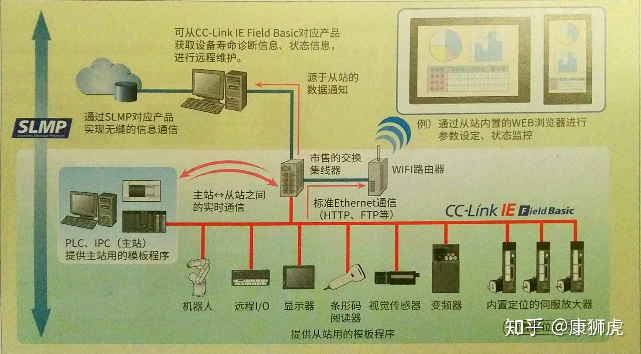 起底 CC-Link IE Field - 知乎