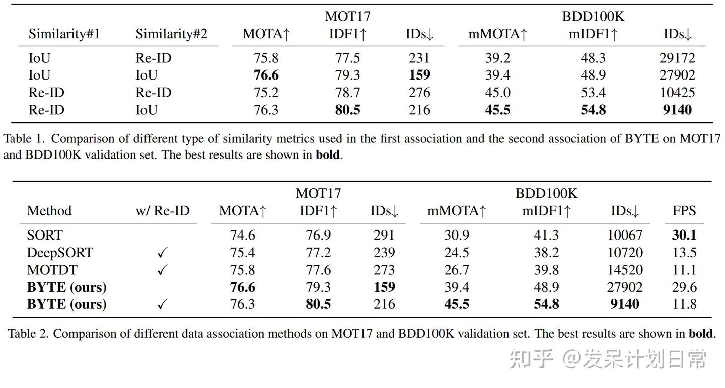 [ByteTrack] Multi-Object Tracking by Associating Every Detection Box ...