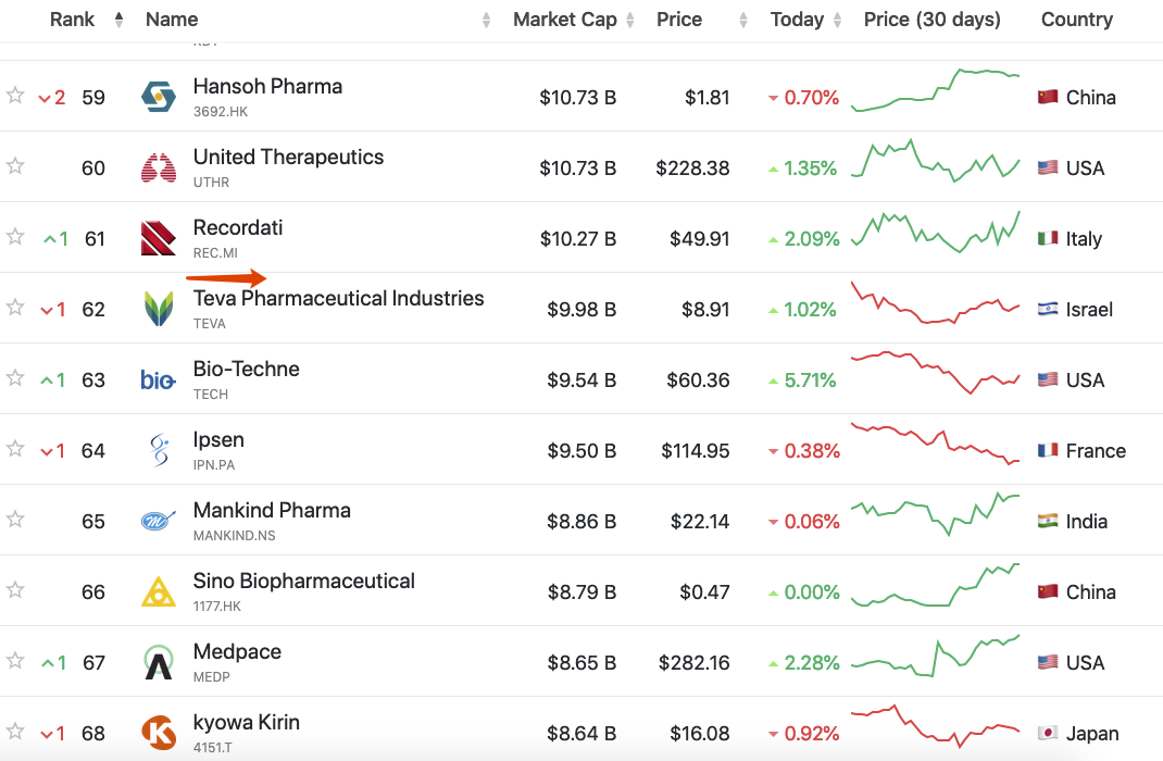 全球TOP100:意大利Recordati制药近百年深耕，重仓罕见病 - 知乎