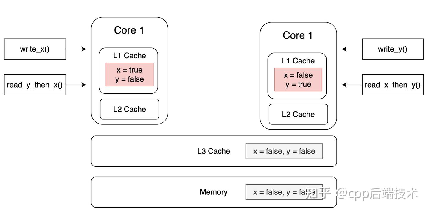 C++多线程内存模型(Memory Order)详解 - 知乎