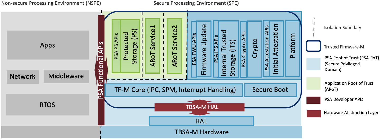 一文熟悉Trusted Firmware-M - 知乎