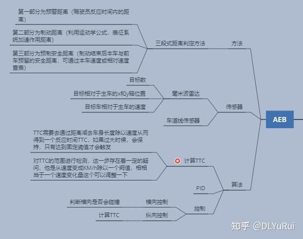 [自动驾驶]基于PanoSim仿真开发平台AEB算法的实现和FCW的构想 - 知乎