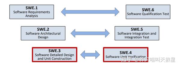 ASPICE介绍之SWE.4,SWE.5,SWE.6 - 知乎