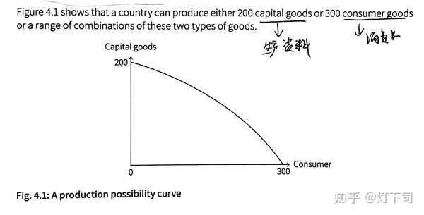 经济学常识：PPC生产可能性曲线 - 知乎