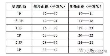 1P的空调功率多大？开一天到底需要用多少度电？ - 知乎