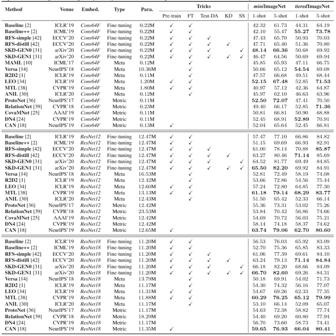基于PyTorch，集合17种方法，南京大学等提出小样本算法库LibFewShot - 知乎