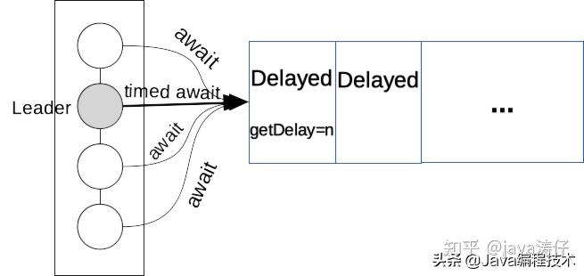 无头队列怎么实现：DelayQueue用法、实现及Leader-Follower模式 - 知乎