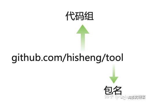 go如何通过module新建公共包，并导入使用 - 知乎